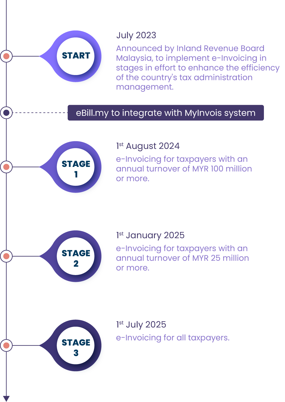 eBill.my - e-Invoice validation via MyInvois in Real-Time